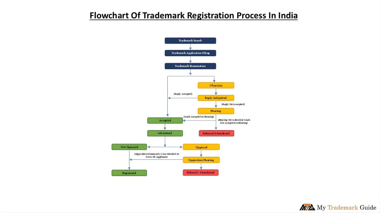 Trademark Registration Process In India- My Trademark Guide